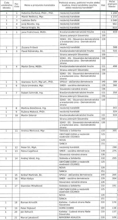 Kompletné výsledky komunálnych volieb 2018 v Trnave | trnava-live.sk